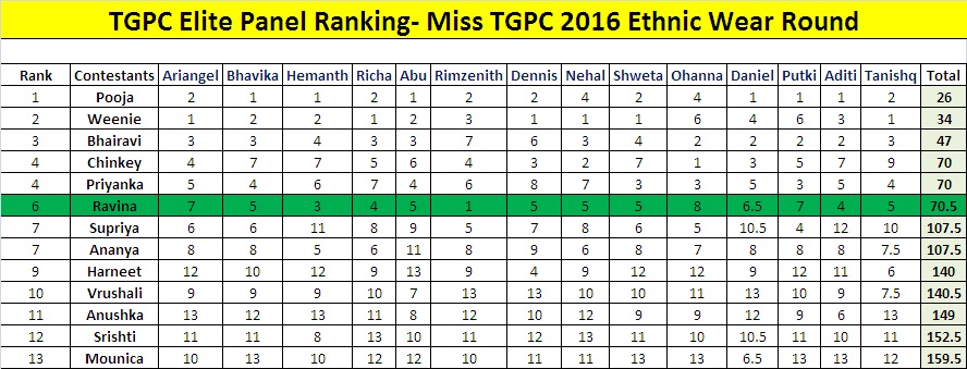 Miss TGPC 2016 Ethnic Wear – The Great Pageant Company