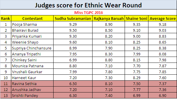 Miss TGPC 2016 Ethnic Wear – The Great Pageant Company