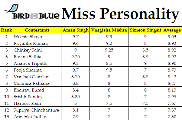 Bird in Blue Miss Personality Result – The Great Pageant Company